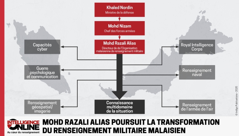 Malaisie : Le général Mohd Razali Alias, garde-chasse du renseignement ...