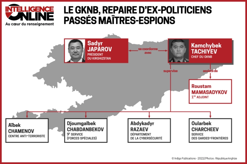 KIRGHIZSTAN : Kamchybek Tachiyev, le maître-espion à la manœuvre ...